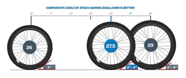 Mountain bike wheel sizes: past, present and future explained